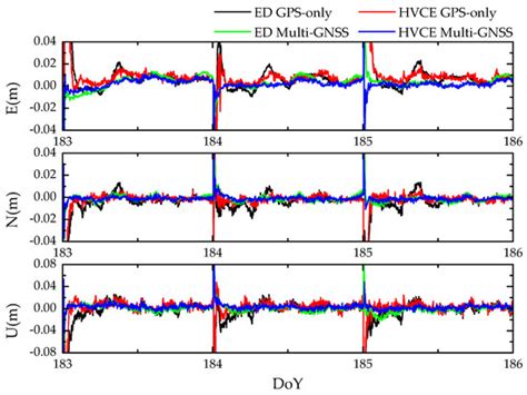 Sensors Free Full Text Helmert Variance Component Estimation For Multi Gnss Relative Positioning