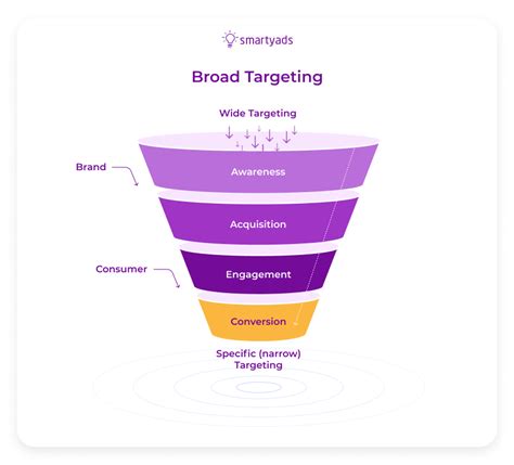 Broad Vs Narrow Targeting Which Is Best For You Smartyads