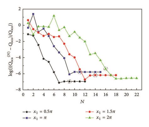 Logarithm Values Of The Relative Error ε N Versus The Truncation Download Scientific Diagram