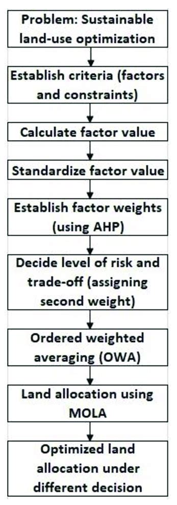 Land Use Optimization Process Using The Mcdm Approach Download Scientific Diagram