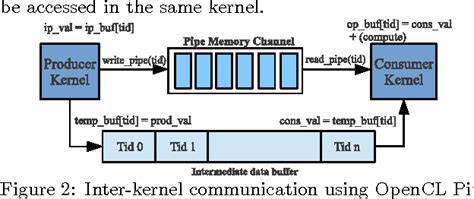 Figure 2 From Exploring The Efficiency Of The Opencl Pipe Semantic On