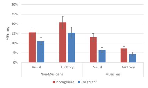 Mean Reaction Times Upper Graph And Error Rates Lower Graph In