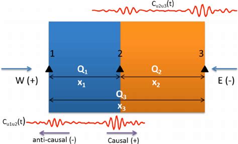 Schematic Diagram For Inverting Attenuation From A Linear Array Of
