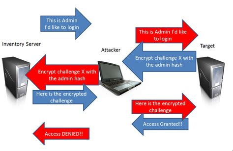 Smb Relay Attack
