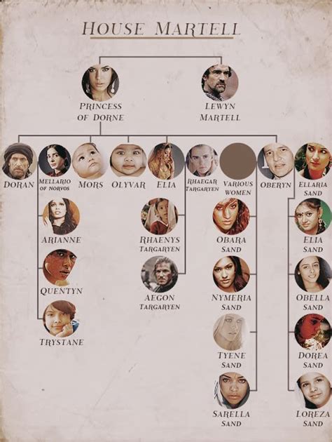 Arvore Genealogica De Game Of Thrones Martell A Song Of Ice And Fire