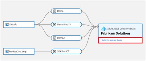 Microsoft Purview データ共有系列 Microsoft Learn
