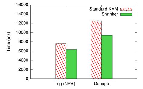 average migration time of 64 vms running cg npb and random benchmarks