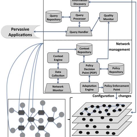 p2p overlay self management framework download scientific diagram