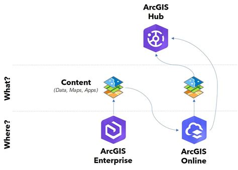 Migrating Data Into ArcGIS Hub Part 1