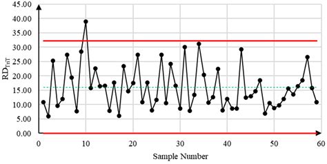 performance analysis of interval type 2 fuzzy x¯ and r control charts
