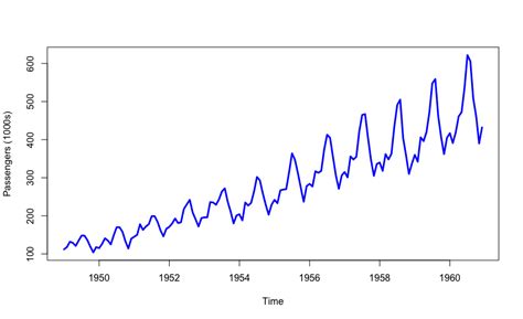 Demand Forecasting Decomposition Methods For Time Series Analysis