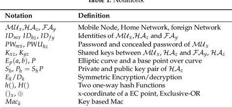 table 1 from a privacy preserving authentication scheme for roaming in