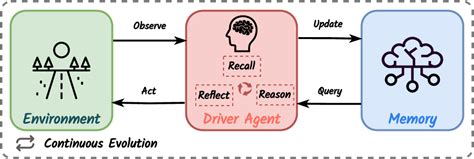 Dilu A Knowledge Driven Approach To Autonomous Driving With Large