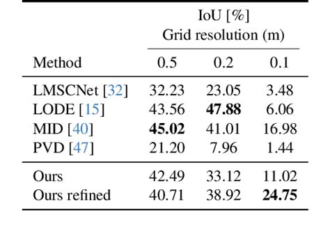 Table 1 From Scaling Diffusion Models To Real World 3d Lidar Scene Completion Semantic Scholar