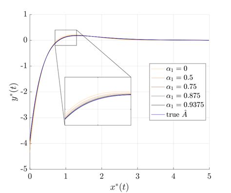 Optimal Controls For Different Distributions π Download Scientific Diagram