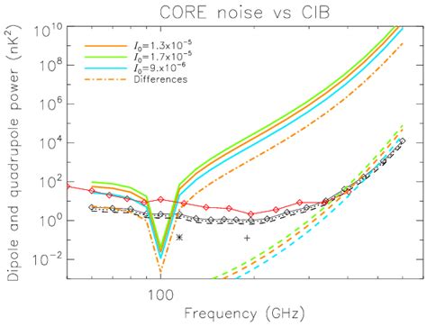 The Same As In Fig 12 But For The CIB Assuming The Model From 41 Download Scientific