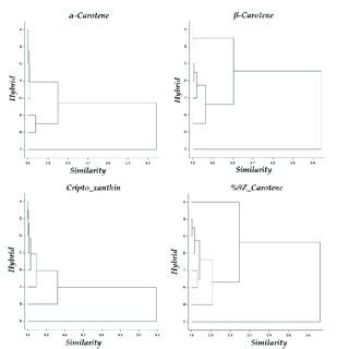 Variance Analysis On Yield Indices Download Scientific Diagram
