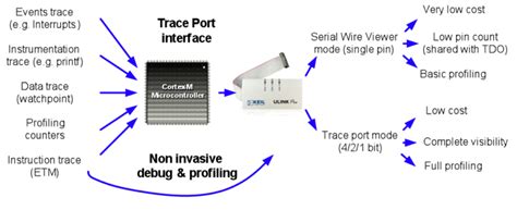 What Next For Microcontrollers Embedded