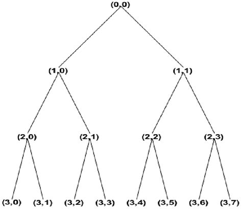 3 Level Wavelet Decomposition Tree 2 8 Wavelet Packet Reconstructed