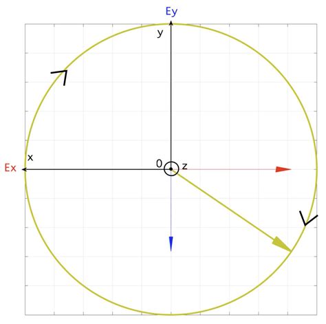 Simulations Du Phénomène De Polarisation — Culture Sciences Physique