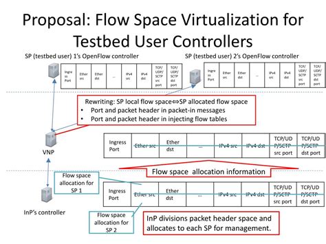 Ppt Flow Space Virtualization On Shared Physical Openflow Networks