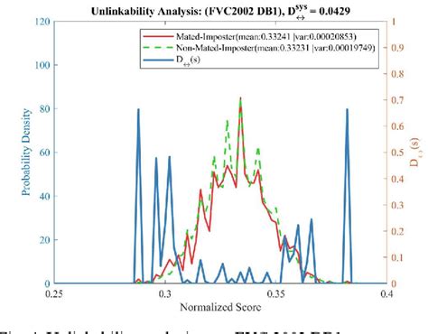 Figure 4 From Generating Secure Fingerprint Templates Via Random Dropout And Local Bin Wise Max