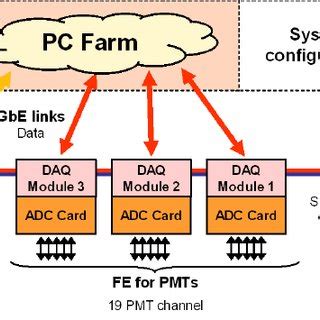 Trigger Module DTC Card Connection Download Scientific Diagram