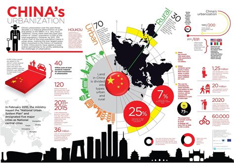 Infographic For Chinas Urbanisation Asia And