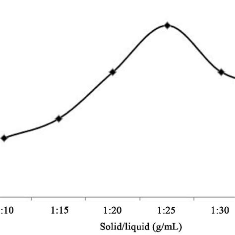 The Effect Of Extraction Time On Extraction Rate Download Scientific