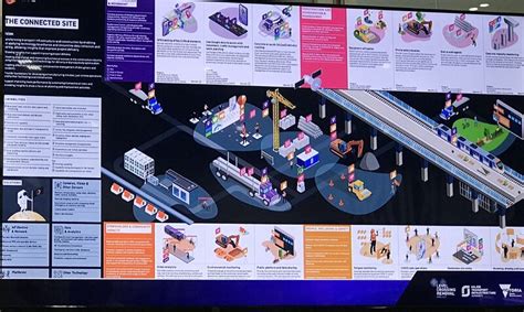 Construction Digitization Iot Sustainability Productivity Junaid Afzal