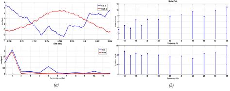 A Measured Voltage Waveforms On The Both Sides Of Excitation Together Download Scientific