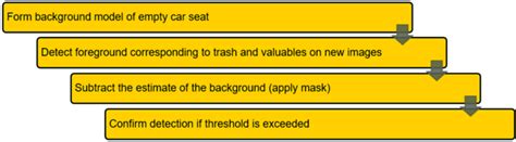 Steps Undertaken In Developing The Background Subtraction Model Download Scientific Diagram