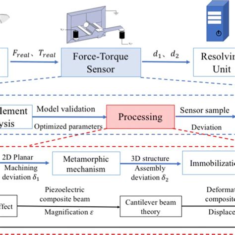 The Design Of Force Torque Sensor Download Scientific Diagram