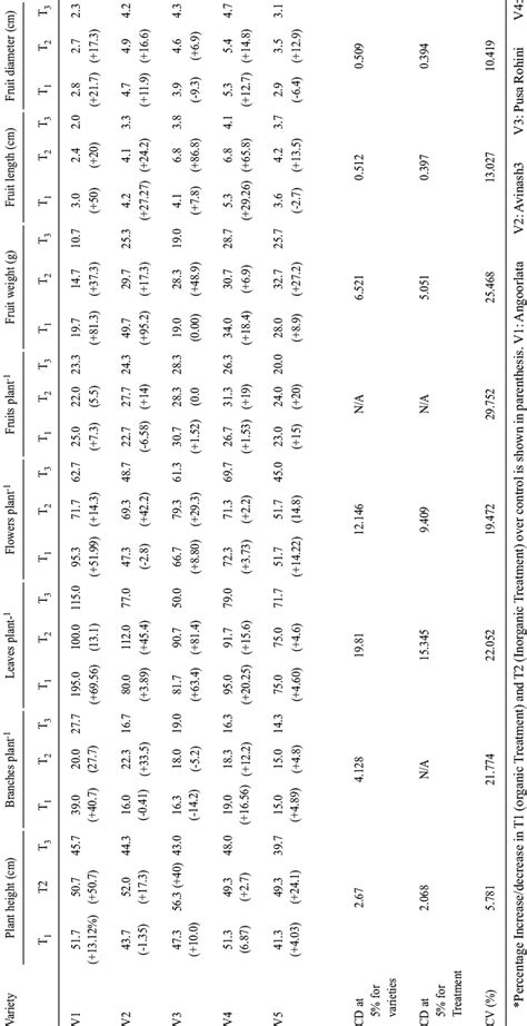 Various Morphological Fruiting And Yield Traits Of Different Tomato