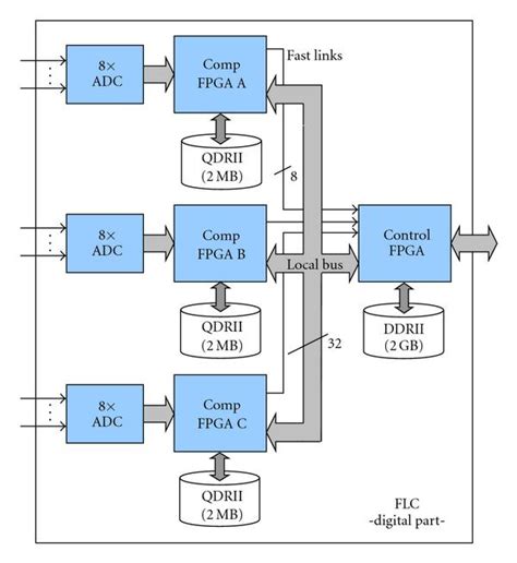 Block Diagram Of The Digital Part Of An Flc In The 3d Usct Daq System