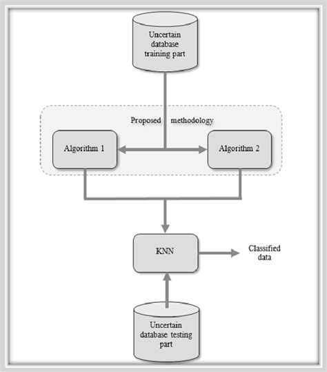 Figure 1 From Design And Development Of Data Classification Methodology For Uncertain Data
