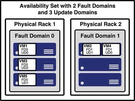 What Are Fault Domains And Update Domains In Azure Data Centers