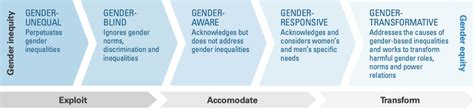 Glossary Gender Environment Data Alliance Geda