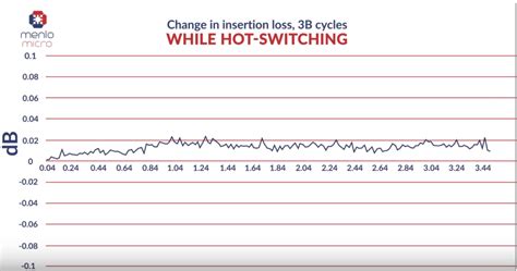 RF MEMS Switch Ultra Reliable 26GHz From Menlo Micro Refurvo LLC