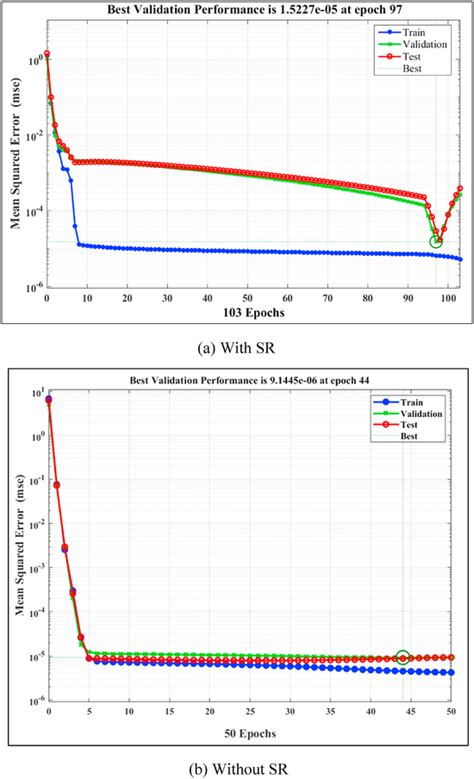 Network Performance In Terms Of Mean Square Error For The Ann A With