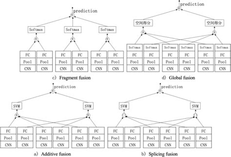 Four Different Ways Of Feature Fusion Download Scientific Diagram