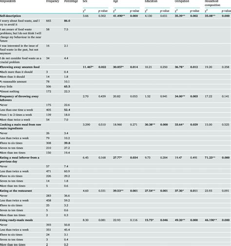 Attitude Toward Food Wastage N ¼ 773 Download Scientific Diagram