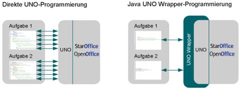 Java Uno Wrapper