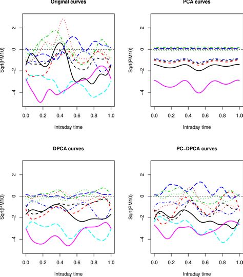 Figure 1 From Principal Component Analysis Of Periodically Correlated