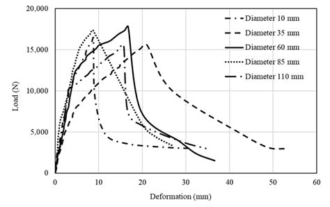 The Relation Of Load Deformation Download Scientific Diagram