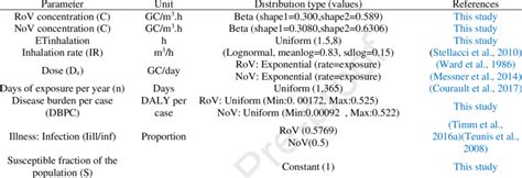 Qmra Model Input Parameters And Their Distributions Download