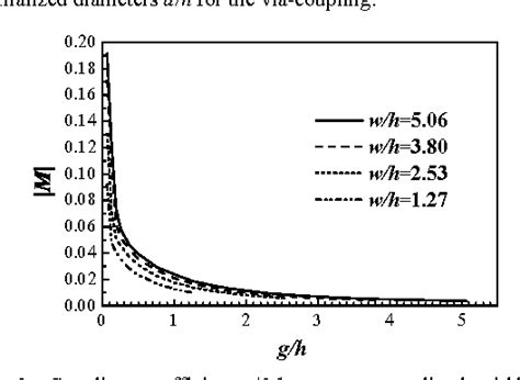 Figure 3 From Comparisons Of Via Coupling And Gap Coupling For End