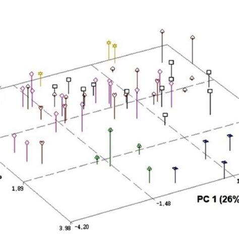 score plot of the first two principle components 1 and 2 illustrating