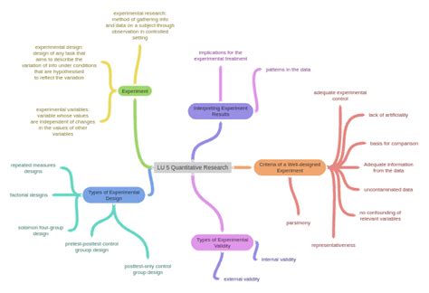 Lu 5 Quantitative Research Coggle Diagram