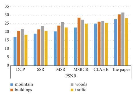 Comparison Of Image Quality Evaluation Indexes Download Scientific Diagram